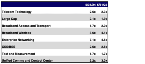 FOCUS Telecom Tech Quarterly: Summer 2024 Report - FOCUS