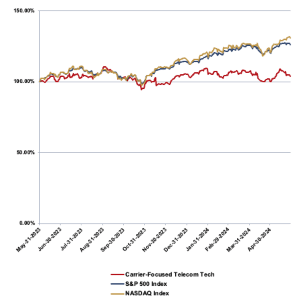 FOCUS Telecom Tech Quarterly: Summer 2024 Report - FOCUS