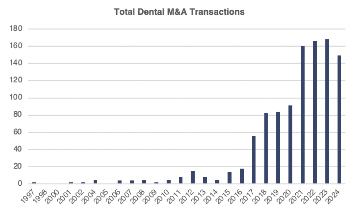 2025 Dental Transactions Update - FOCUS