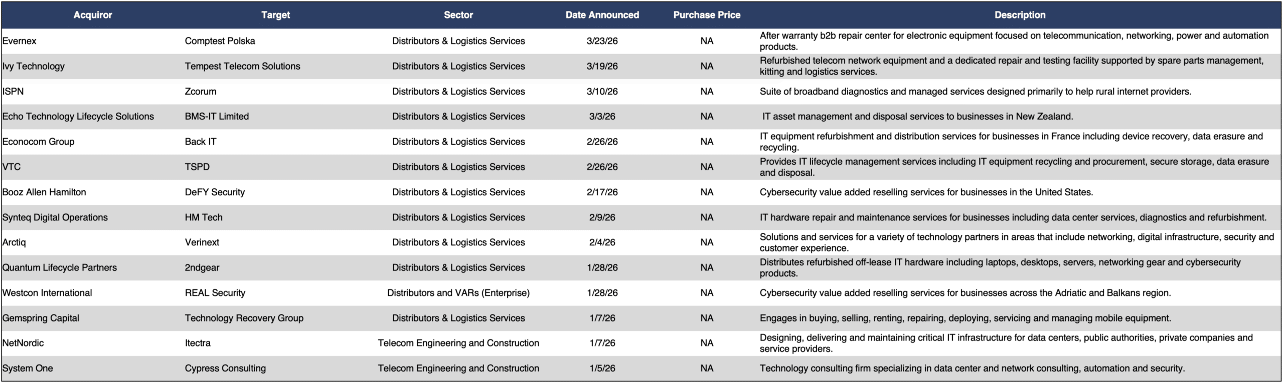 Telecom Business Services: Spring 2026 Report - FOCUS